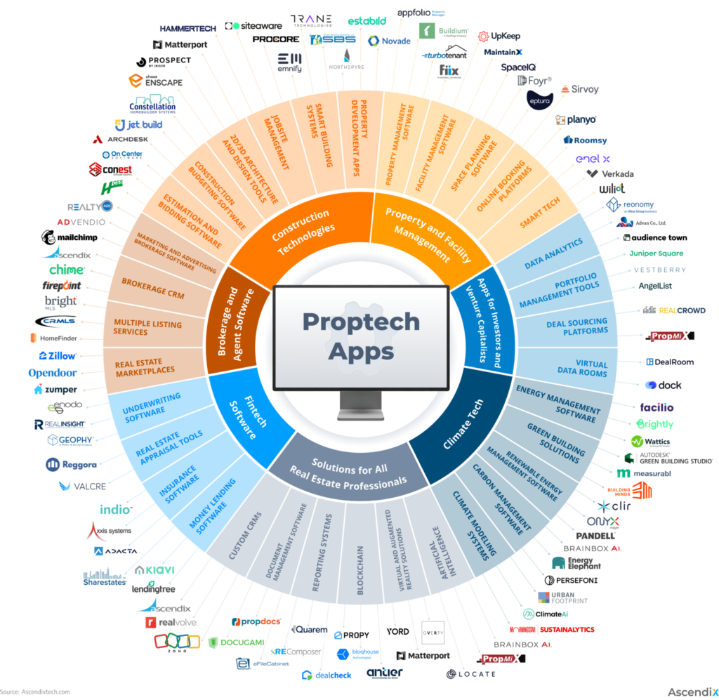 PROPTECH-X : Ascendix provides market map of current property technology industry - PROPTECH-X ...